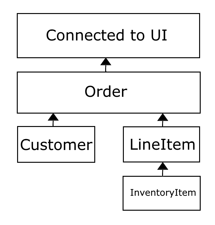 [C# Anti-Pattern] Procedural code in Object-Oriented code – ScottLilly.com